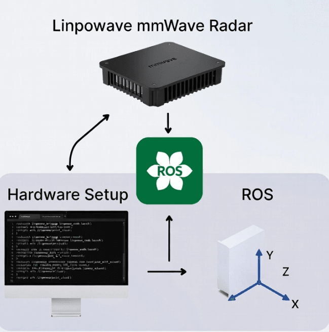 Linpowave mmWave Radar ROS Integration Guide: Setup and Visualization